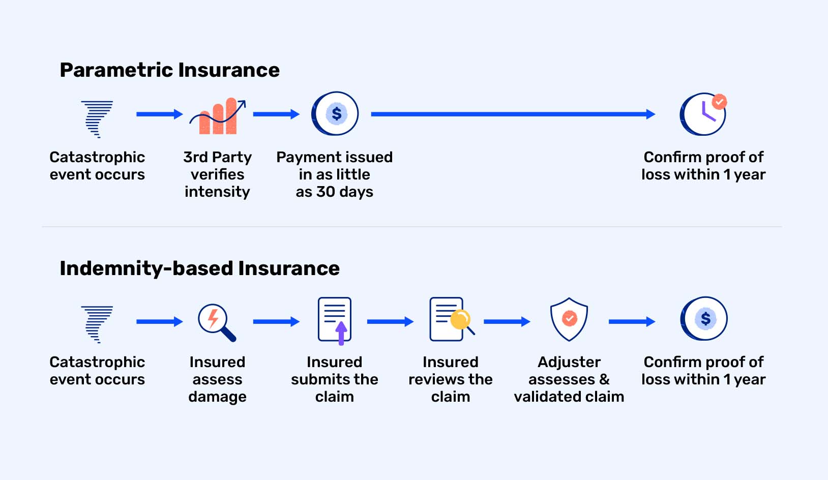 The expansion of parametric insurance: beyond weather risk and agriculture | EasySend